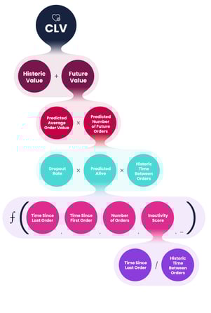 Customer Lifetime Model (CLV) - How to predict your best customers
