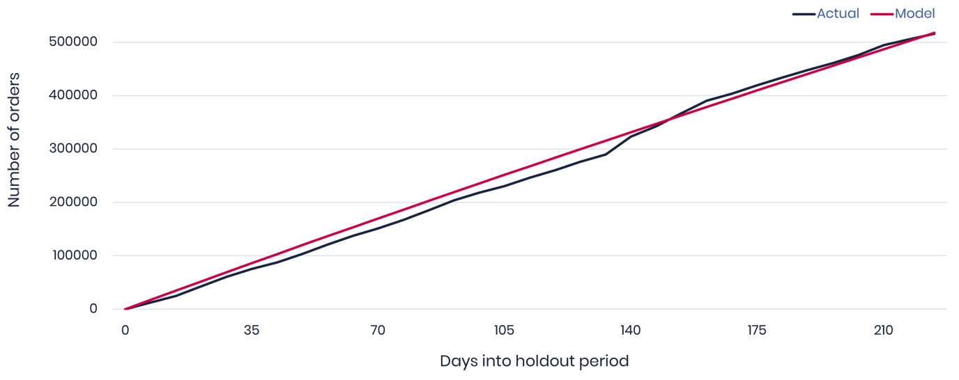 Behind the scenes of the Customer Lifetime Value Model