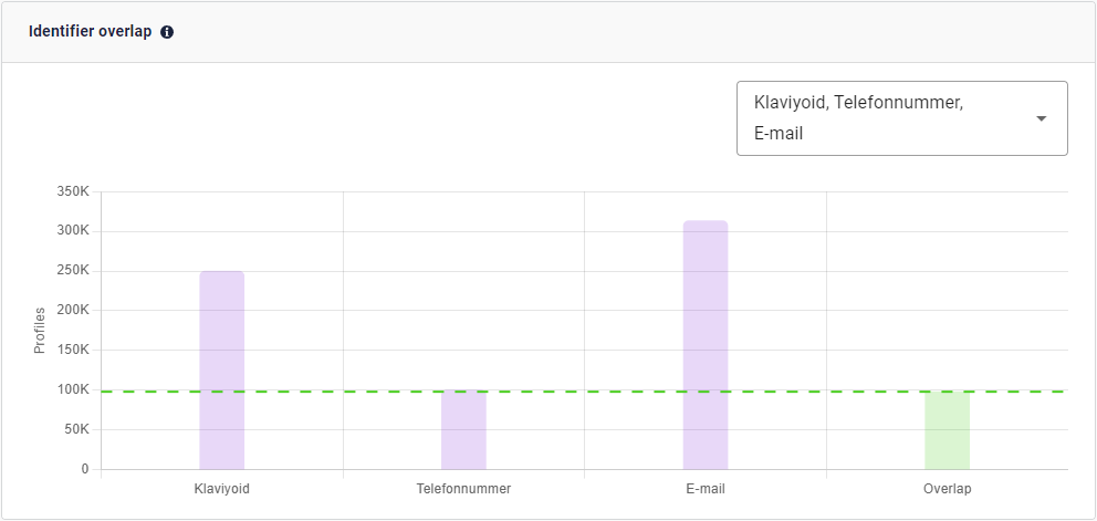 Introduction to Profile Unification Analytics