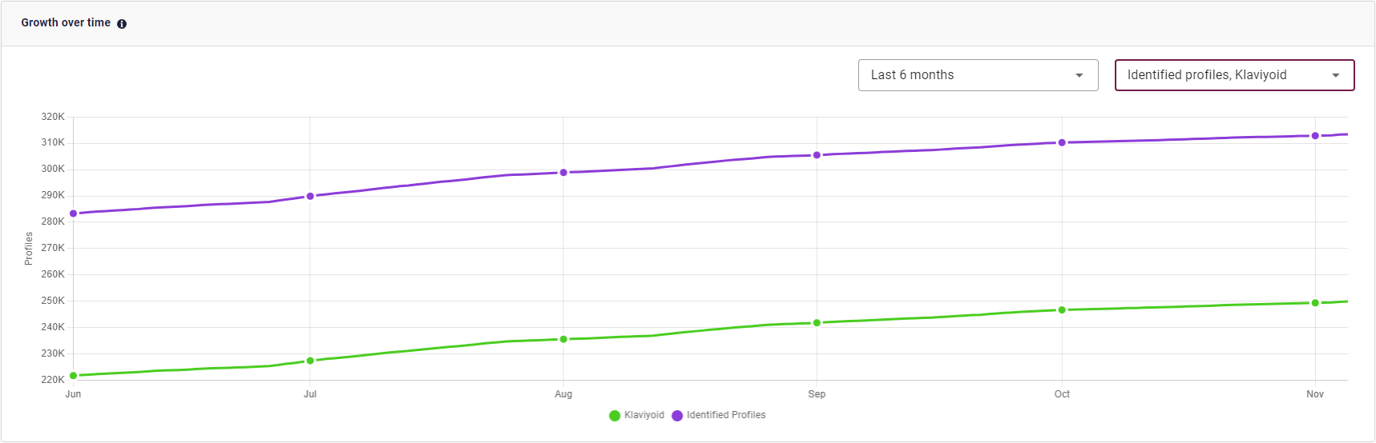 Introduction to Profile Unification Analytics