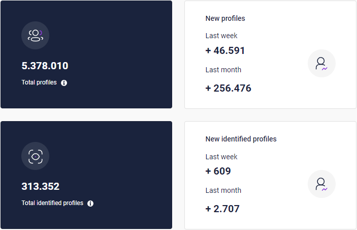 Introduction to Profile Unification Analytics
