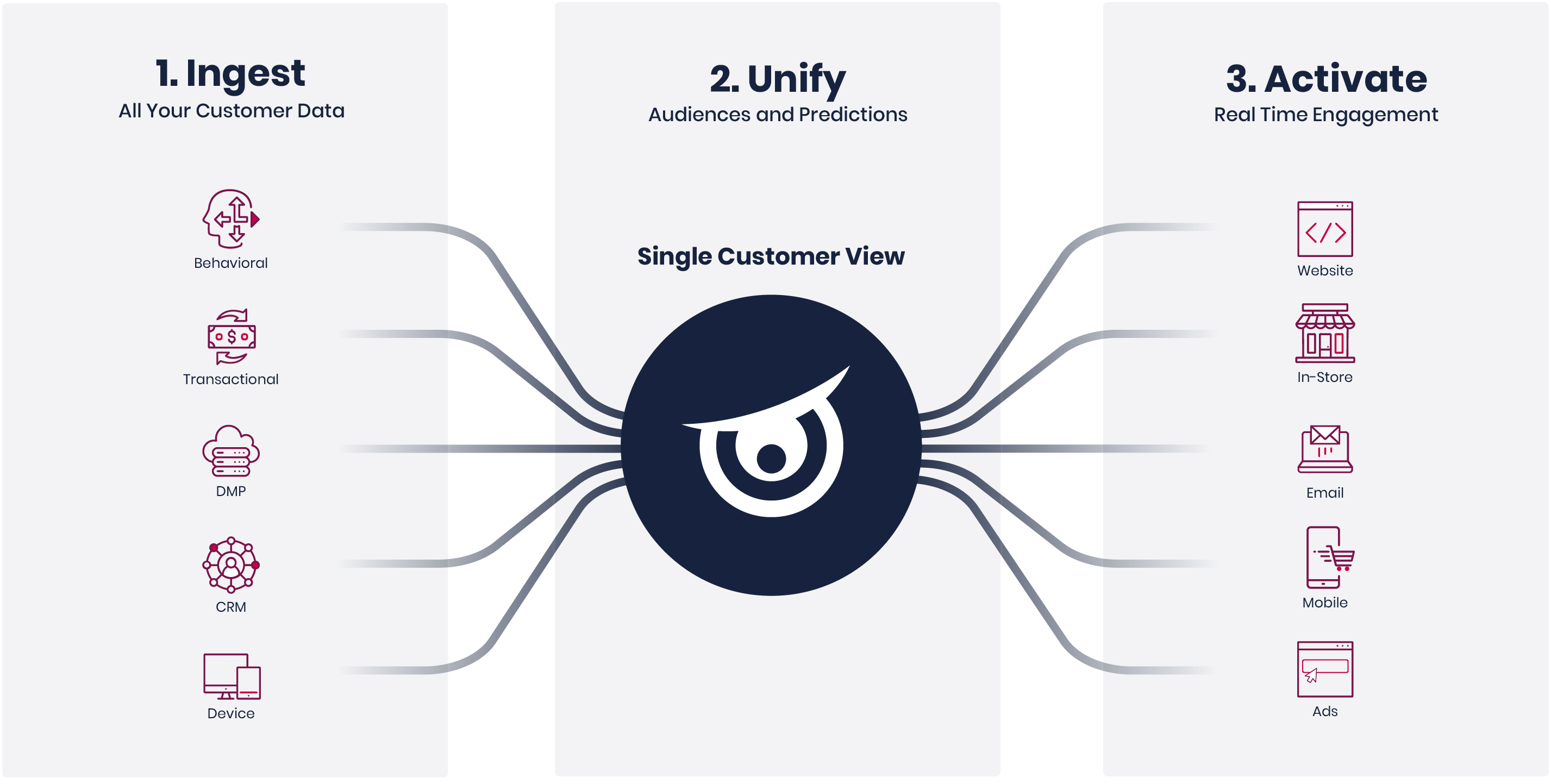 5 Key Steps to make the most of customer data in all channels